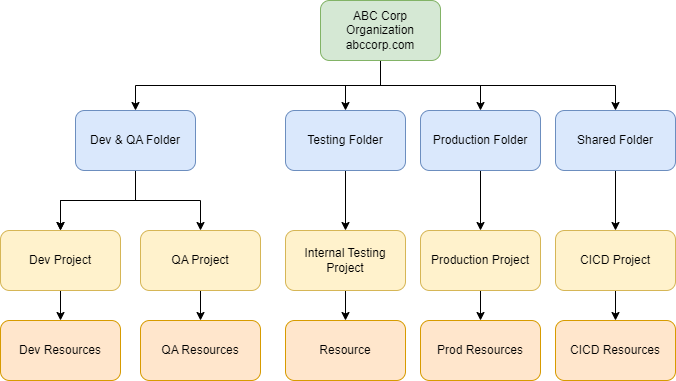 GCP Landing Zone Implementation | Intuitive Cloud